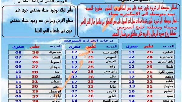 تعرف على توقعات هيئة الأرصاد الجوية لطقس اليوم الأربعاء 3 2 2021
